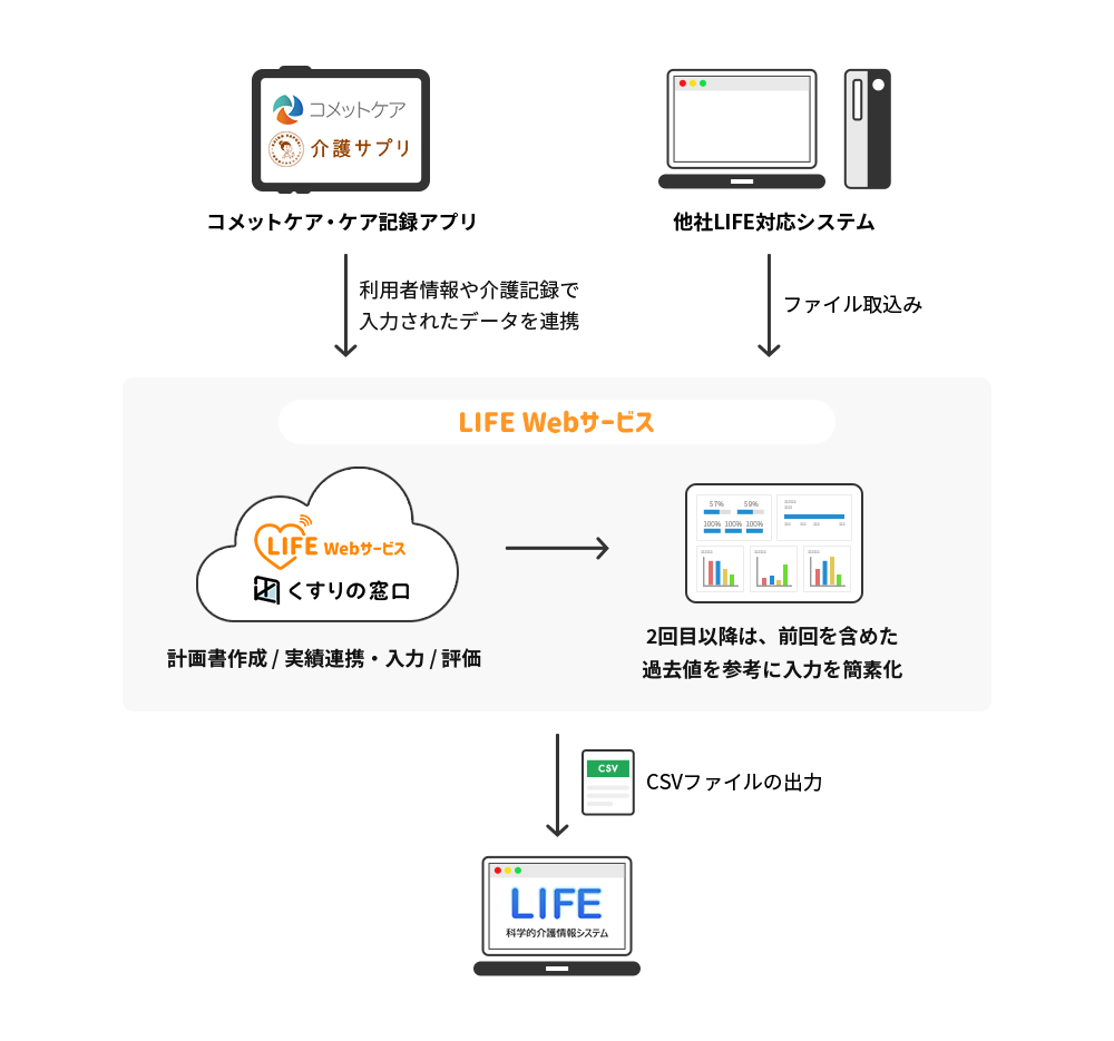 LIFE Webサービスについて